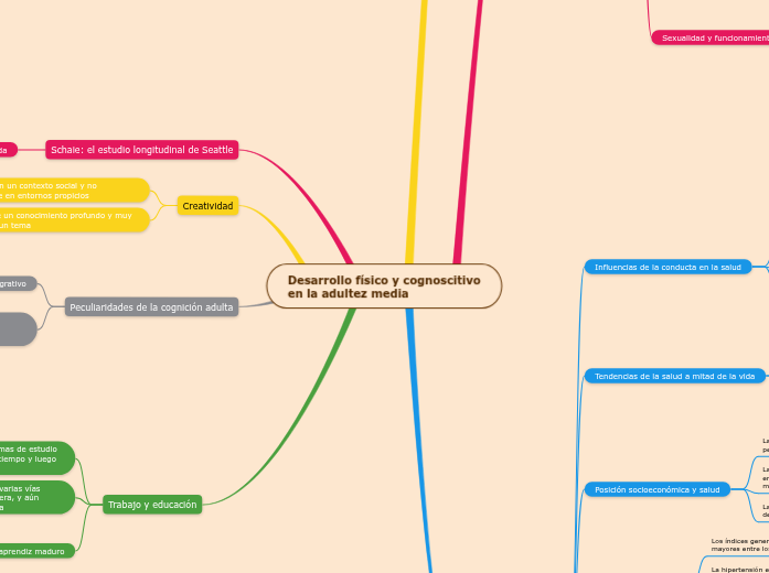 Desarrollo físico y cognoscitivo en la adu...- Mind Map